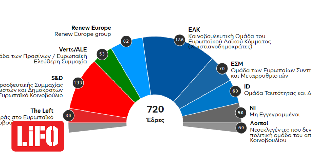 Ευρωεκλογές 2024: Το ΕΛΚ παραμένει η μεγαλύτερη κοινοβουλευτική ομάδα ...