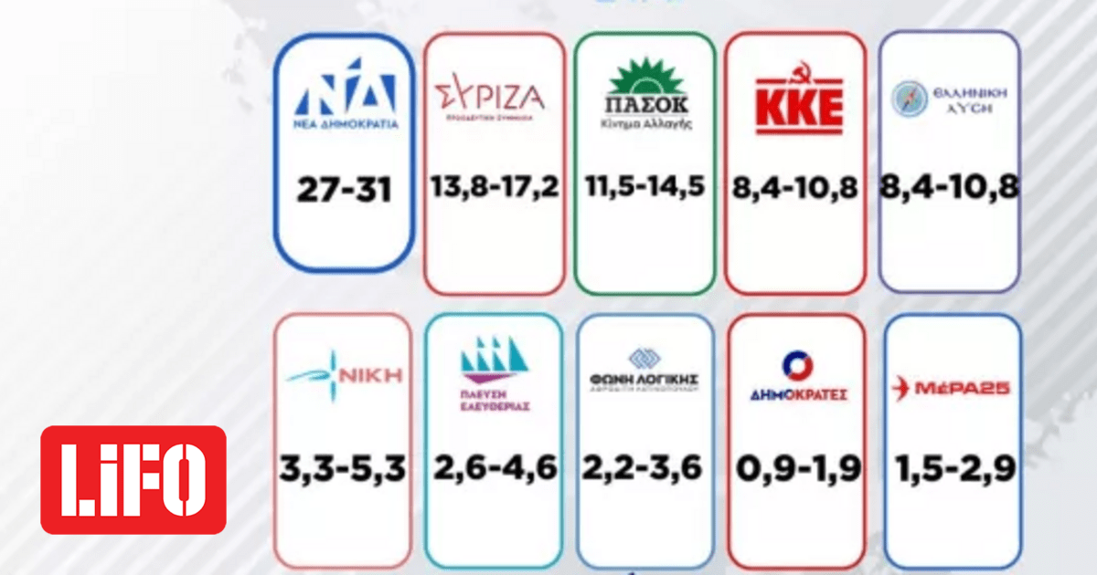 Ευρωεκλογές 2024- Αποτελέσματα: Το τελικό exit poll στο 100% | LiFO