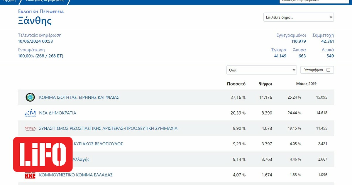 Ευρωεκλογές 2024: Πρώτο κόμμα το ΚΙΕΦ σε Ξάνθη και Ροδόπη | LiFO