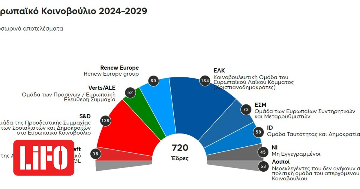 Ευρωεκλογές 2024 αποτελέσματα: Η εικόνα του νέου ευρωκοινοβουλίου | LiFO