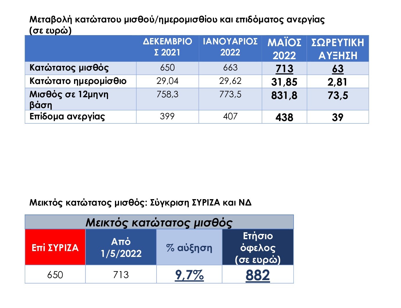 Κατώτατος μισθός: Πόσα κερδίζουν οι εργαζόμενοι με την αύξηση ...