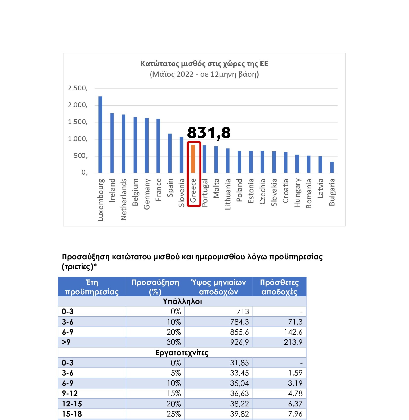 Κατώτατος μισθός: Πόσα κερδίζουν οι εργαζόμενοι με την αύξηση ...