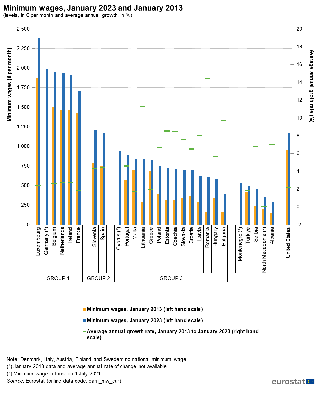Eurostat: O κατώτατος μισθός στις χώρες της ΕΕ- Η θέση της Ελλάδας | LiFO