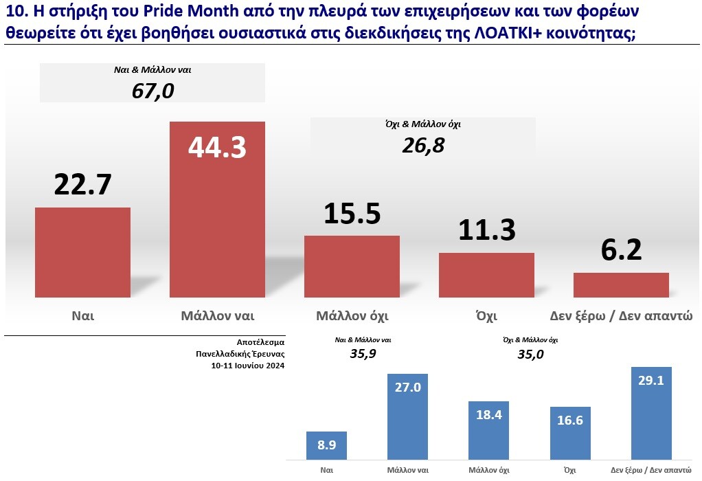 Τι πιστεύει η ελληνική κοινωνία για τα ΛΟΑΤΚΙ+ δικαιώματα και τα Pride ...