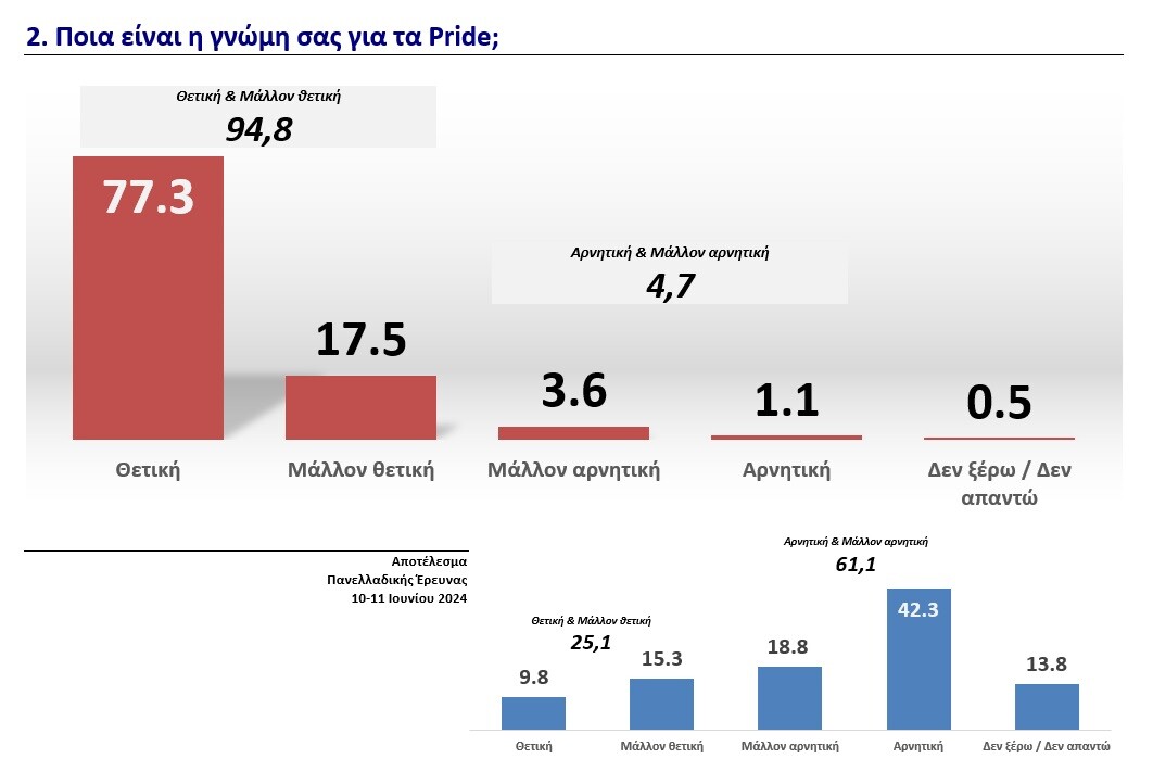 Τι πιστεύει η ελληνική κοινωνία για τα ΛΟΑΤΚΙ+ δικαιώματα και τα Pride ...