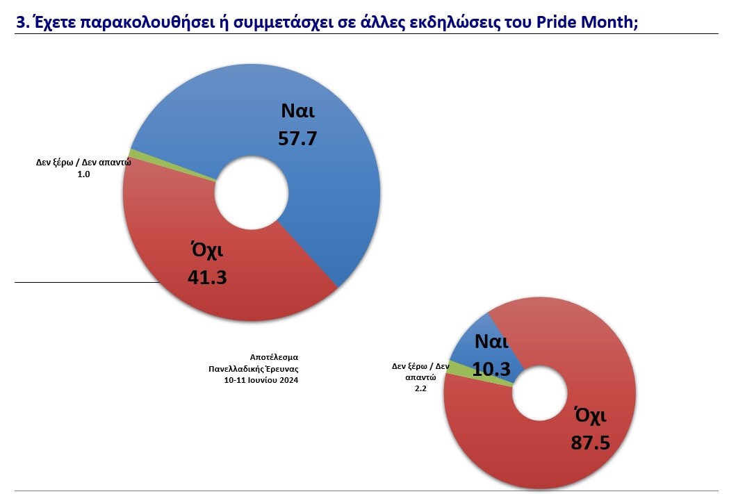 Τι πιστεύει η ελληνική κοινωνία για τα ΛΟΑΤΚΙ+ δικαιώματα και τα Pride ...