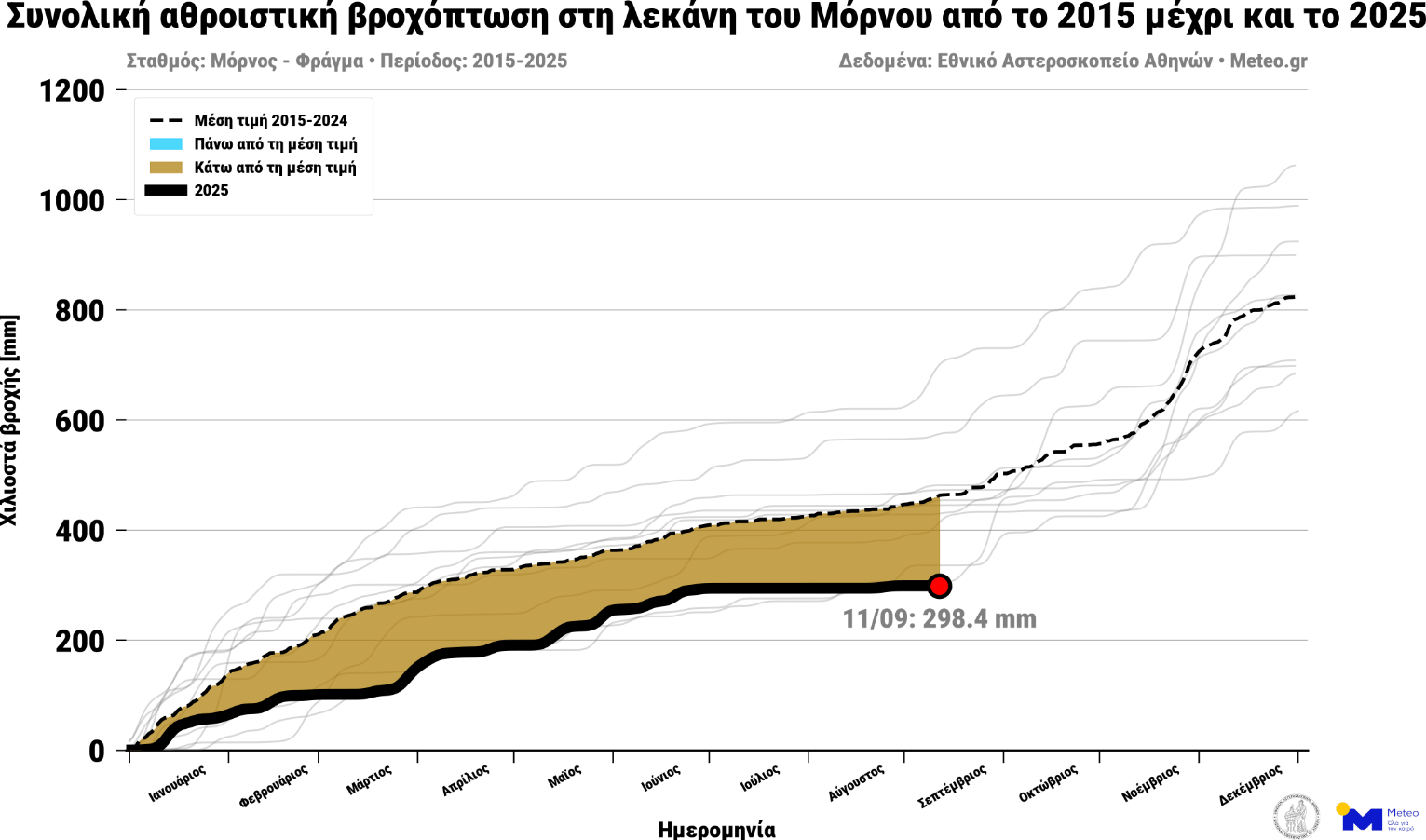 Η λίμνη Μόρνου συρρικνώθηκε στην ελάχιστη έκτασή της από το 2014 | LiFO