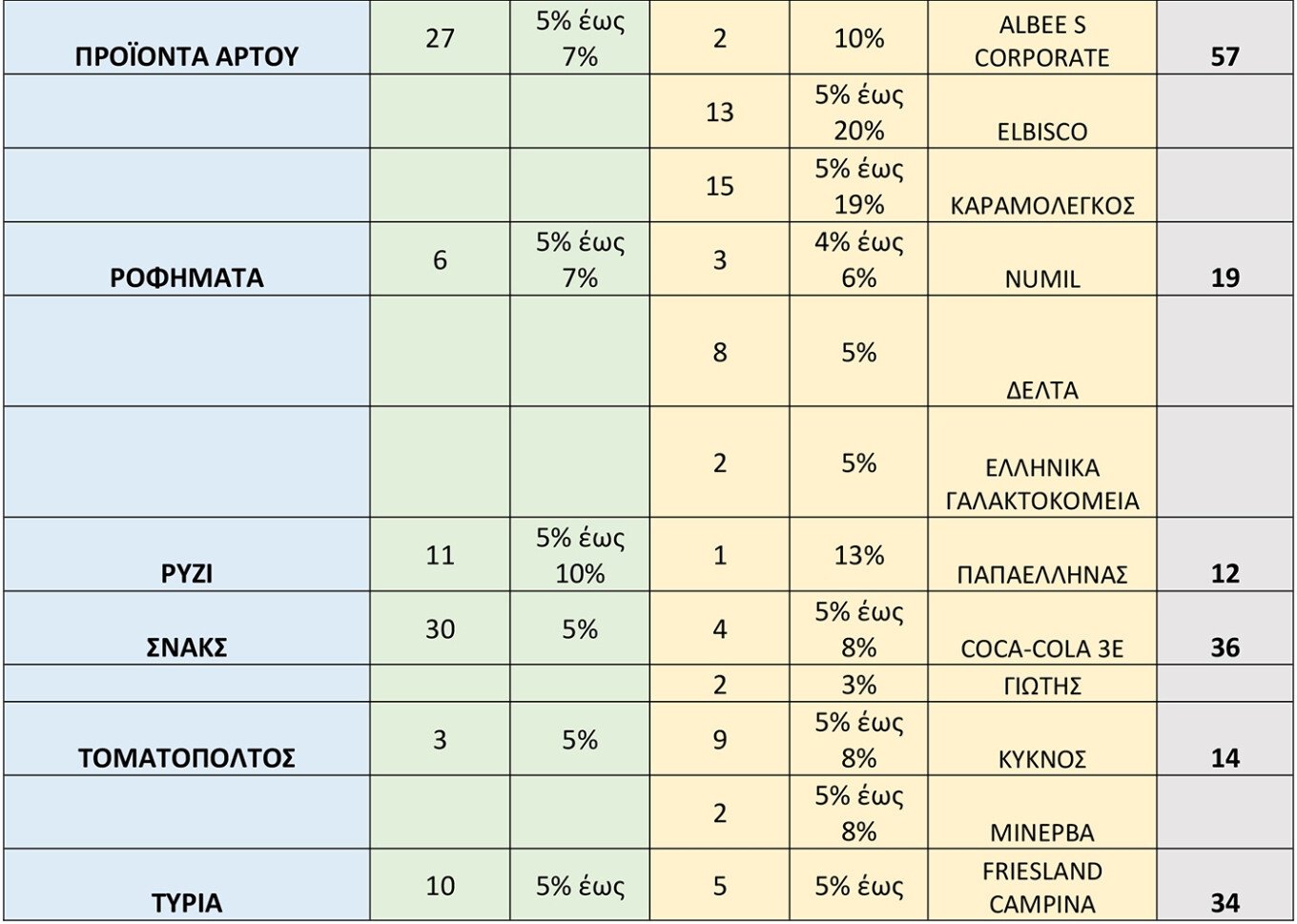 Σούπερ μάρκετ: Μείωση 3% - 35% σε πάνω από 2.000 προϊόντα - Αναλυτικά ο ...